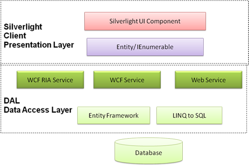 Silverlight與DataSet搭橋之旅